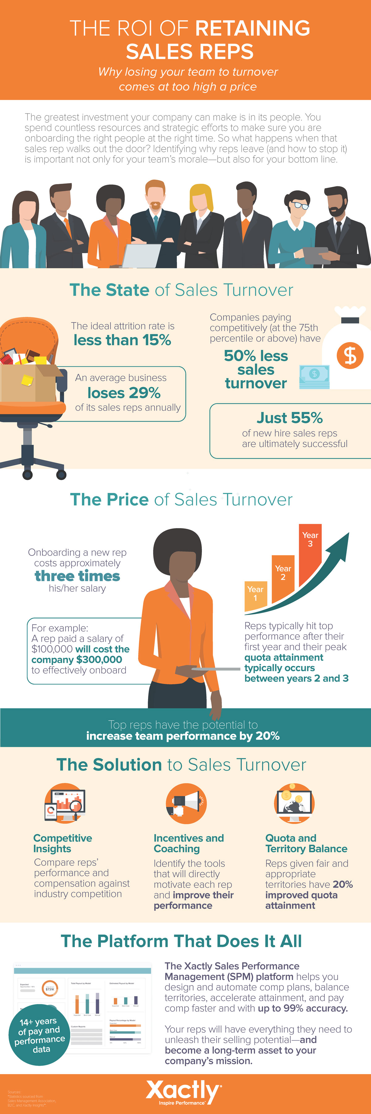 The ROI of Retaining Sales Reps | Xactly